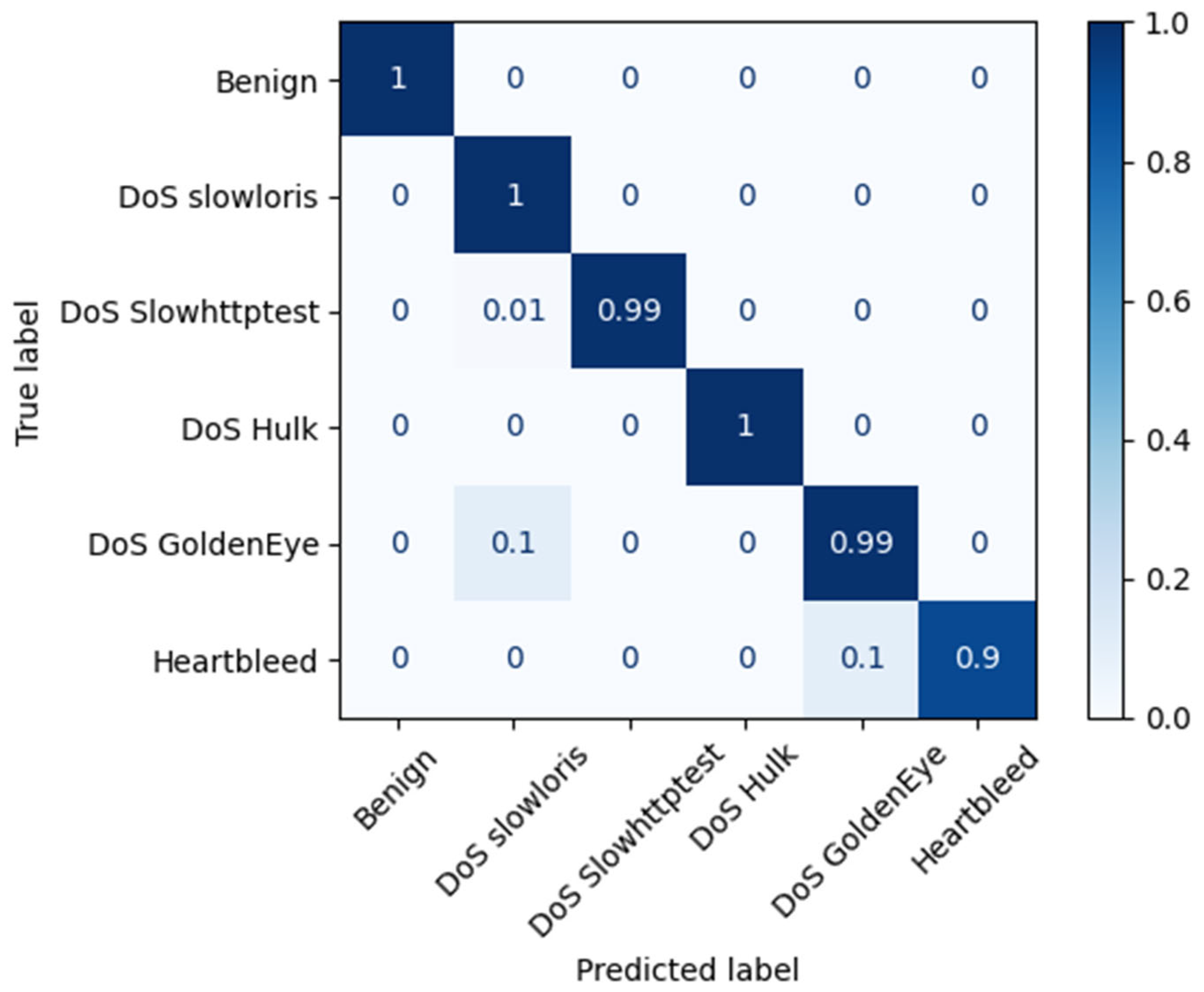 Ensemble Learning for Network Intrusion Detection Based on Correlation and Embedded Feature ...