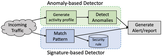 Overview on Intrusion Detection Systems for Computers Networking Security