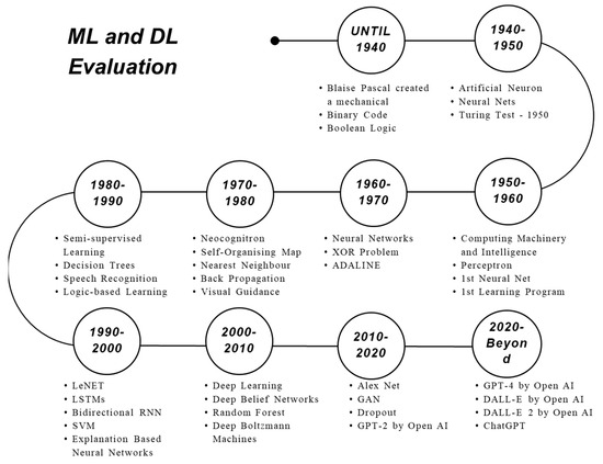 Machine Learning and Deep Learning Paradigms: From Techniques to ...