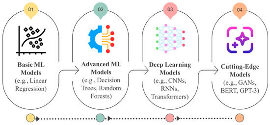 Machine Learning and Deep Learning Paradigms: From Techniques to ...