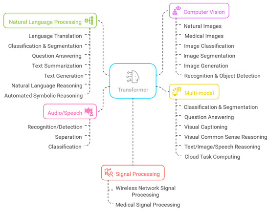 Machine Learning and Deep Learning Paradigms: From Techniques to ...