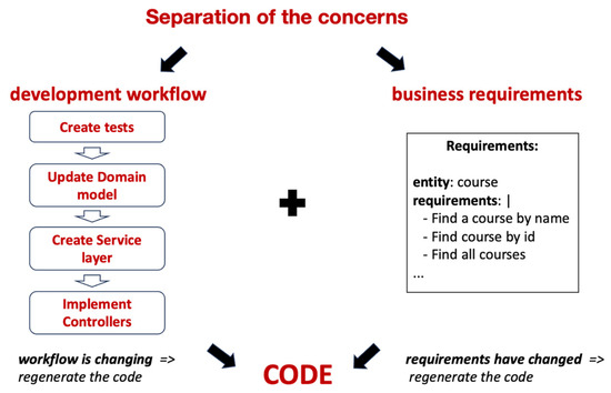Beyond Snippet Assistance: A Workflow-Centric Framework for End-to-End AI-Driven Code Generation