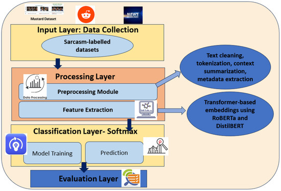 Unpacking Sarcasm: A Contextual and Transformer-Based Approach for Improved Detection
