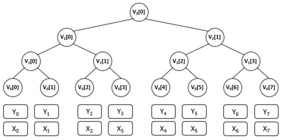 Optimizing Post-Quantum Digital Signatures with Verkle Trees and ...
