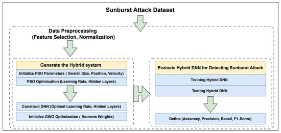 Hybrid Deep Neural Network Optimization with Particle Swarm and Grey ...