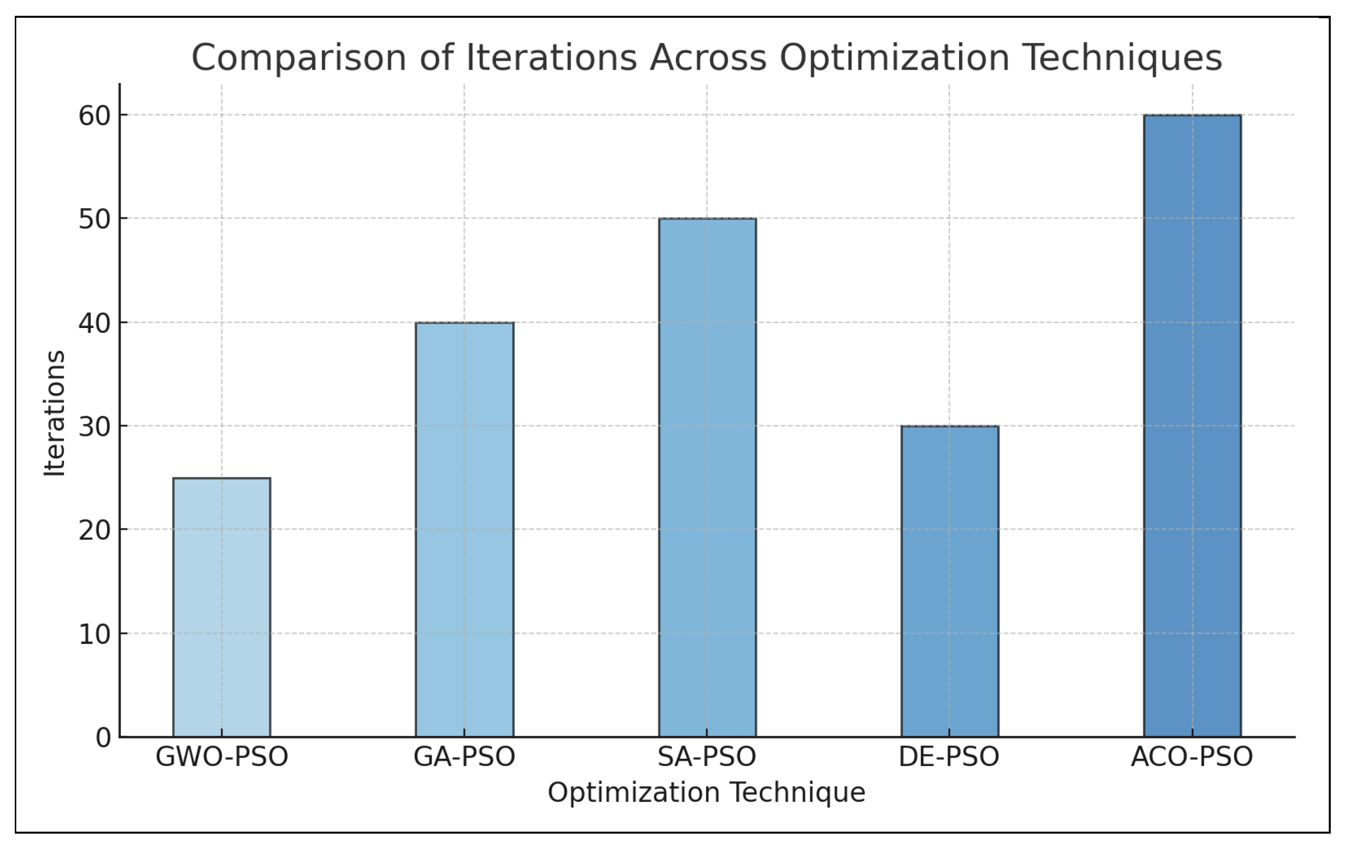 Hybrid Deep Neural Network Optimization with Particle Swarm and Grey Wolf Algorithms for ...