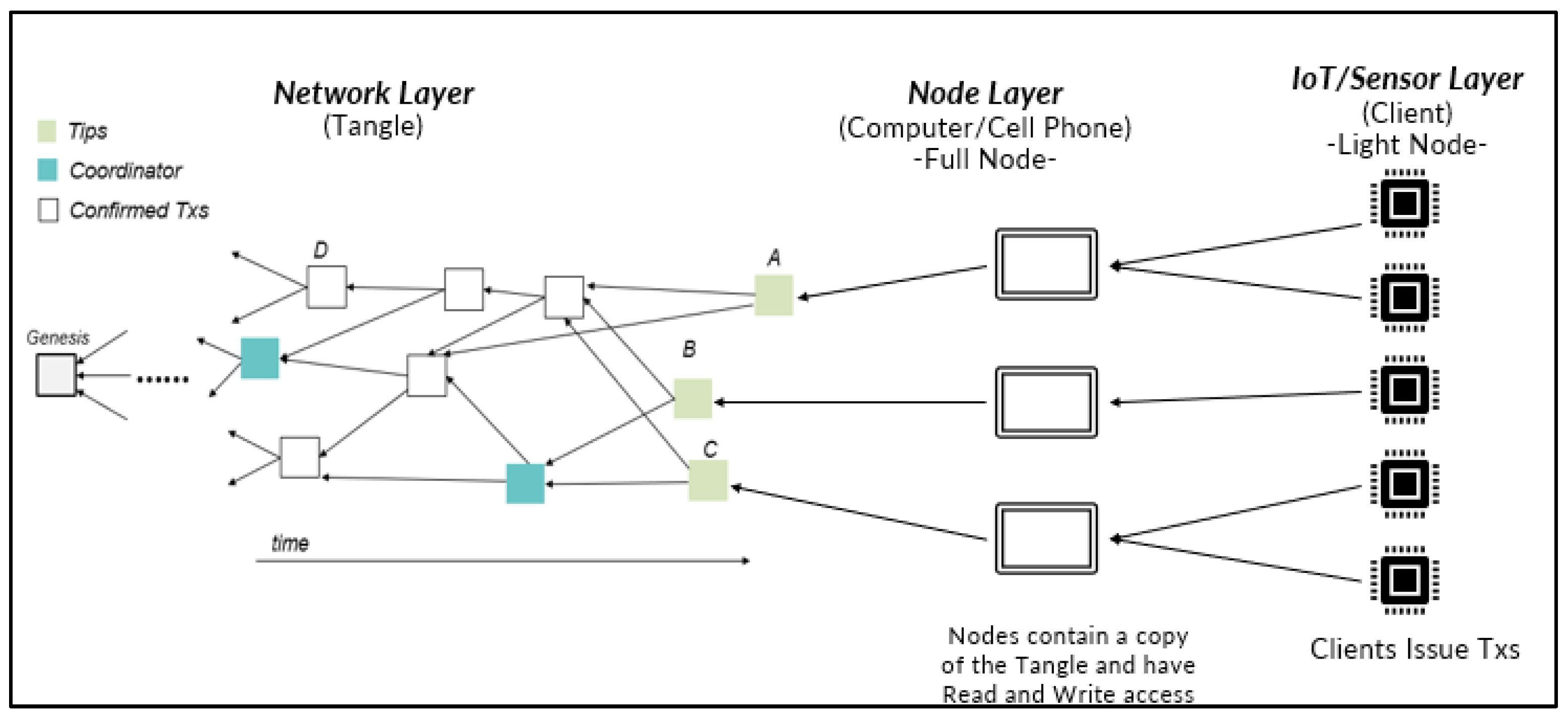 Enhancing Scalability and Network Efficiency in IOTA Tangle Networks: A POMDP-Based Tip ...
