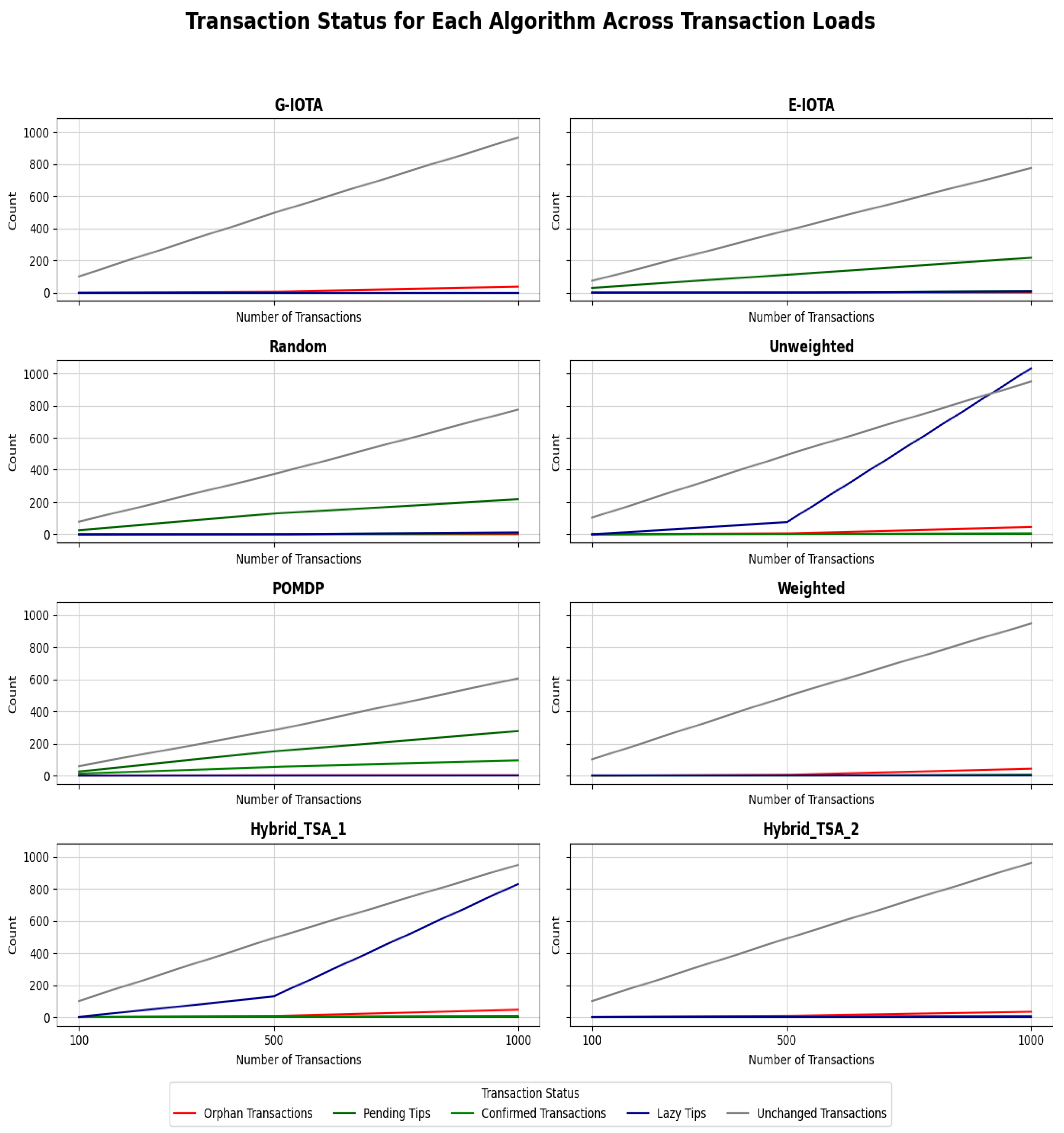 Enhancing Scalability and Network Efficiency in IOTA Tangle Networks: A POMDP-Based Tip ...