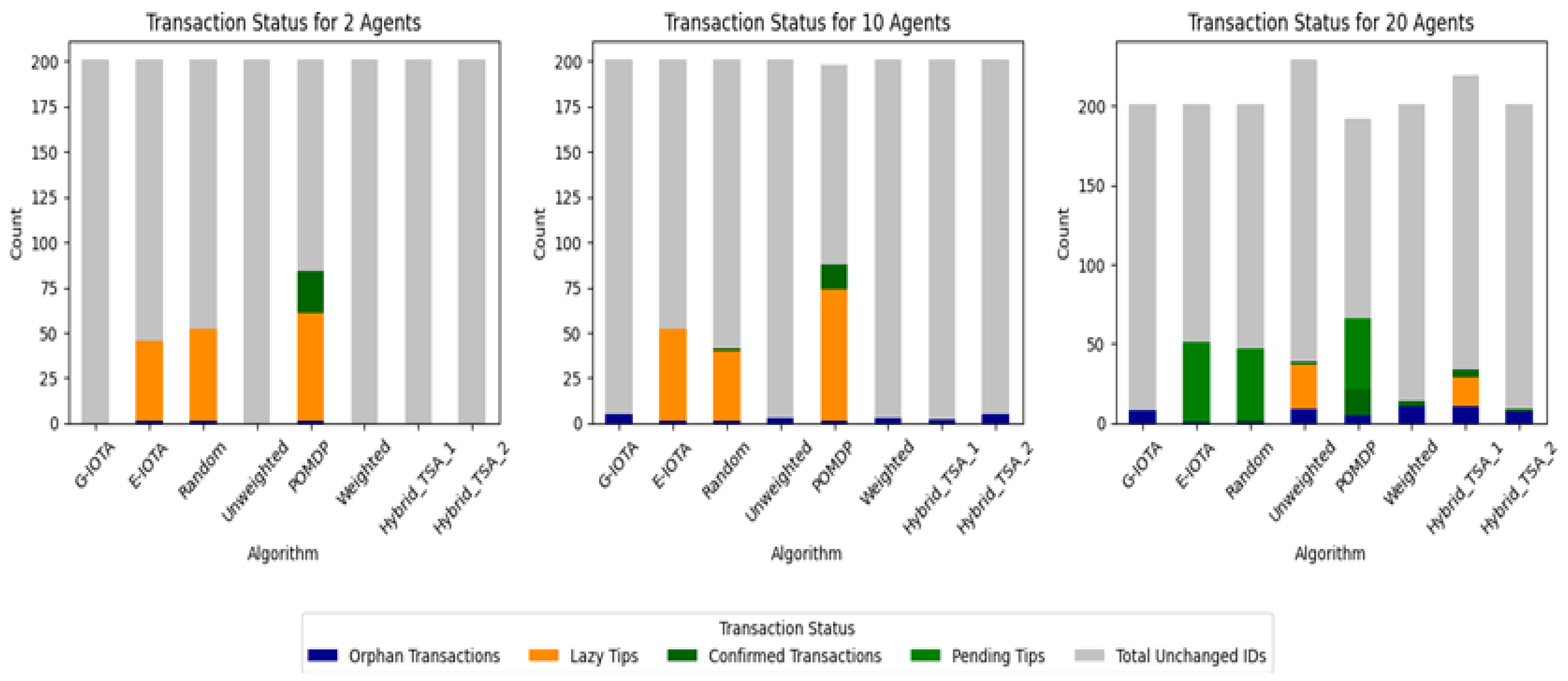 Enhancing Scalability and Network Efficiency in IOTA Tangle Networks: A POMDP-Based Tip ...