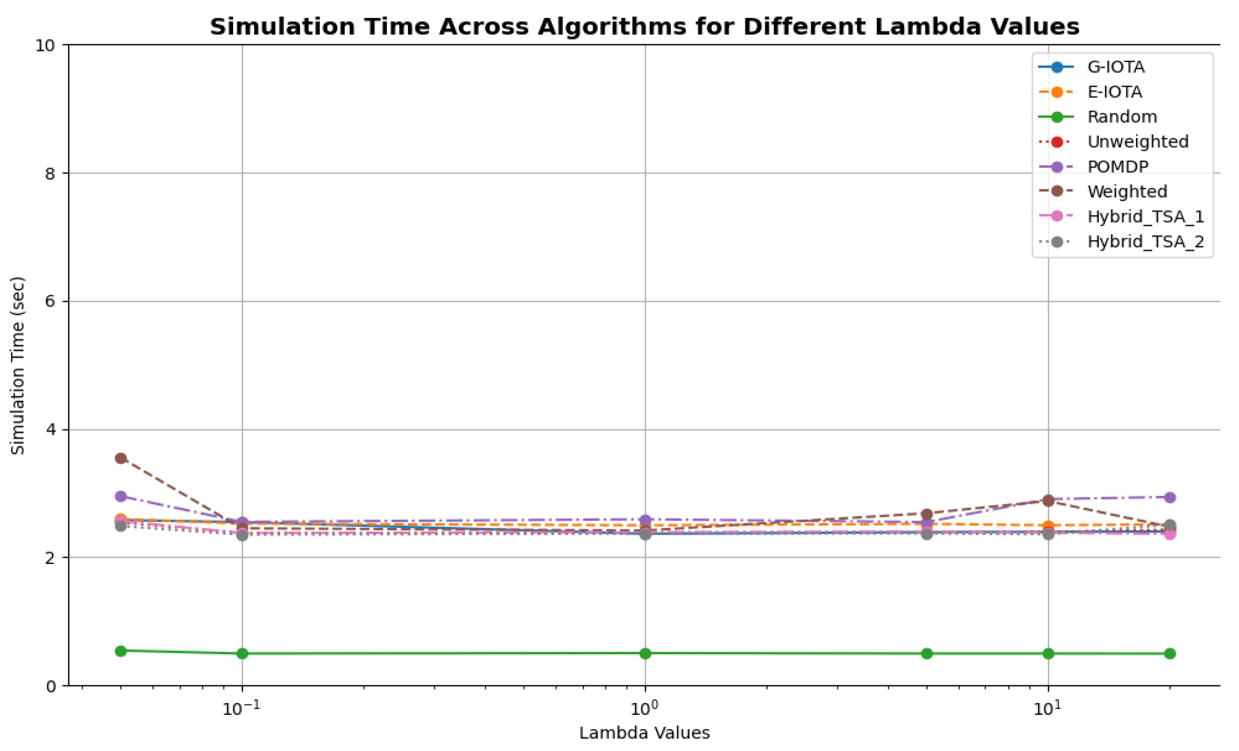 Enhancing Scalability and Network Efficiency in IOTA Tangle Networks: A POMDP-Based Tip ...