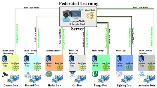 Advances in Federated Learning: Applications and Challenges in Smart ...