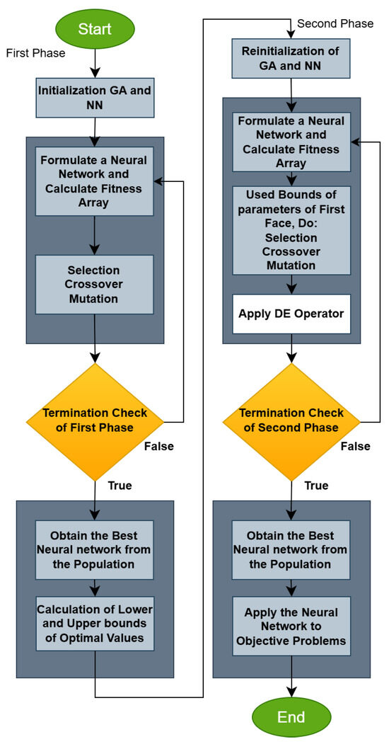 Introducing a New Genetic Operator Based on Differential Evolution for the Effective Training of ...