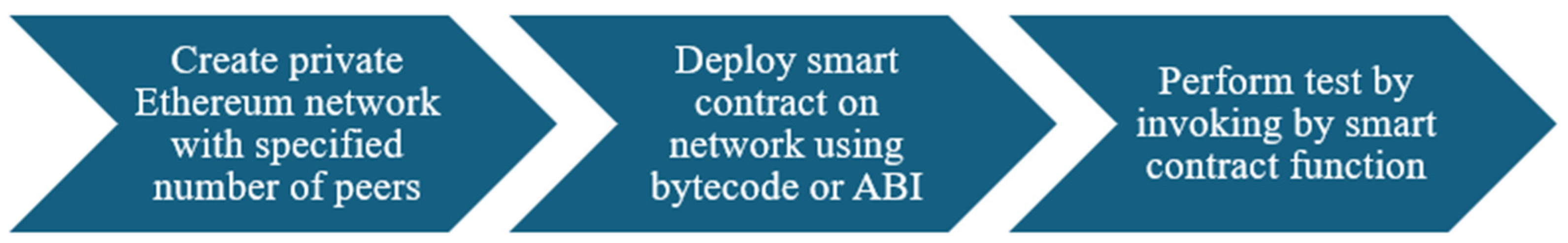 Scalability and Efficiency Analysis of Hyperledger Fabric and Private Ethereum in Smart Contract ...