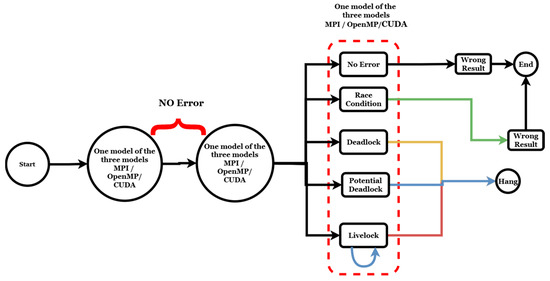 Error Classification and Static Detection Methods in Tri-Programming Models: MPI, OpenMP, and CUDA