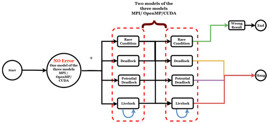 Error Classification and Static Detection Methods in Tri-Programming Models: MPI, OpenMP, and CUDA