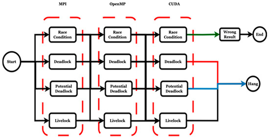 Error Classification and Static Detection Methods in Tri-Programming Models: MPI, OpenMP, and CUDA