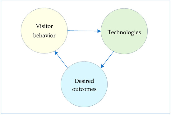 Analyzing Visitor Behavior to Enhance Personalized Experiences in Smart ...
