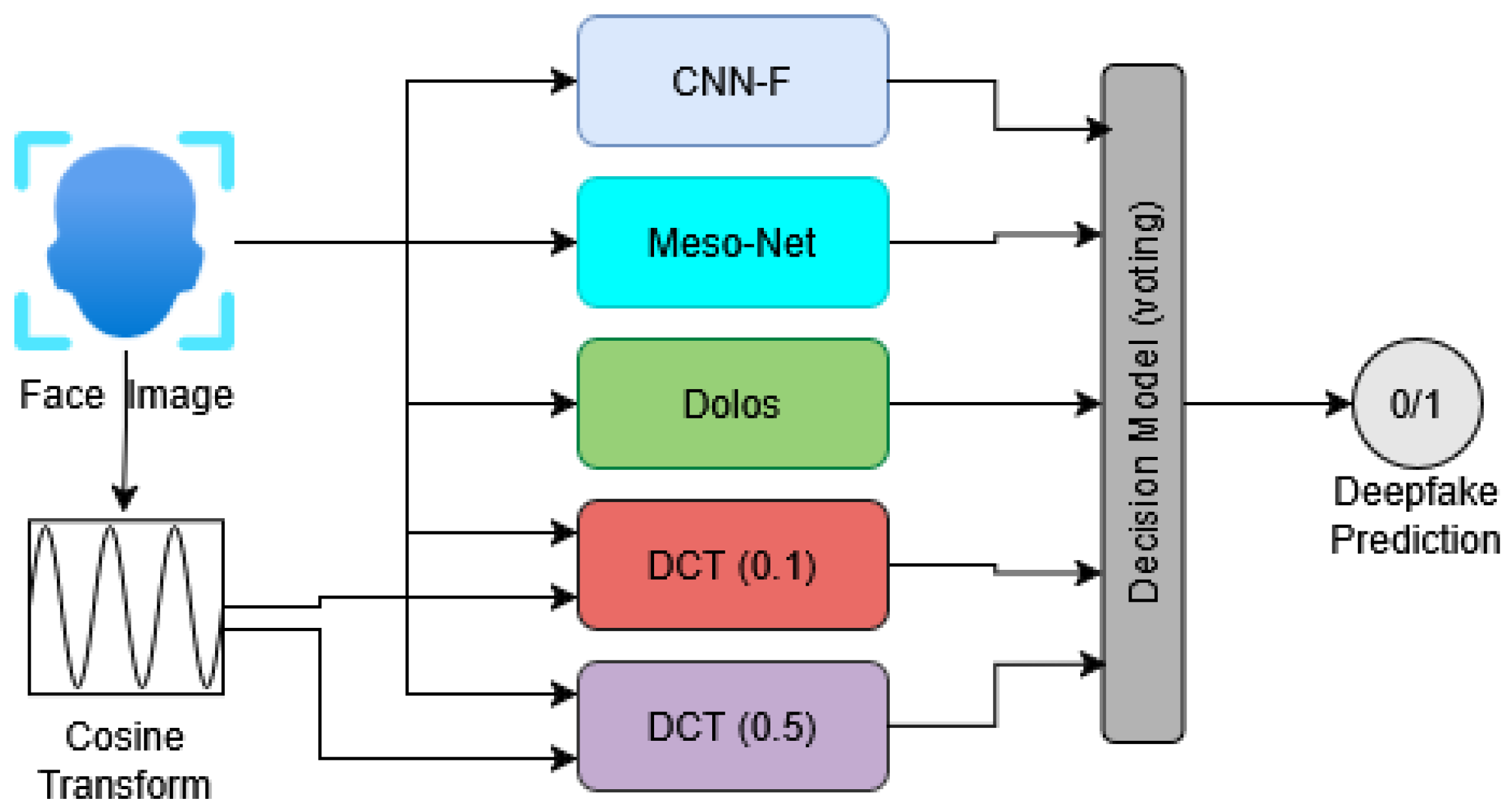 Ensemble-Based Biometric Verification: Defending Against Multi-Strategy ...