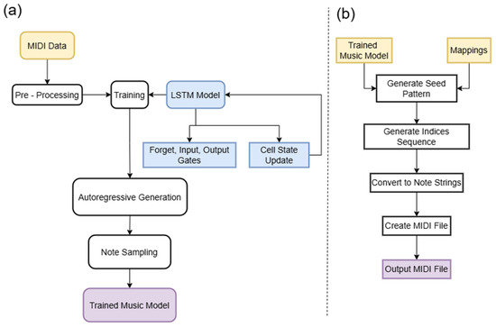 LSTM-Based Music Generation Technologies