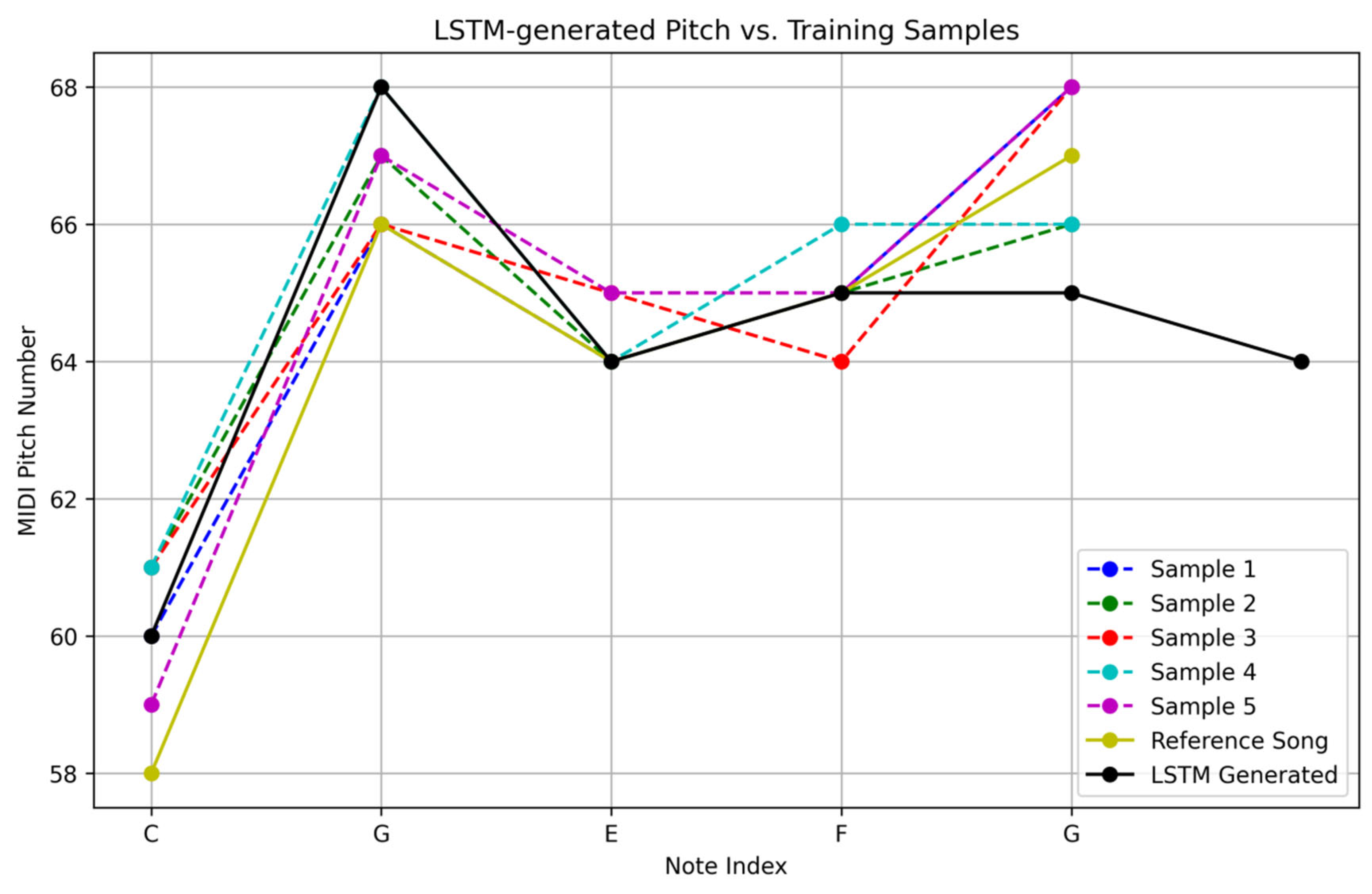 LSTM-Based Music Generation Technologies