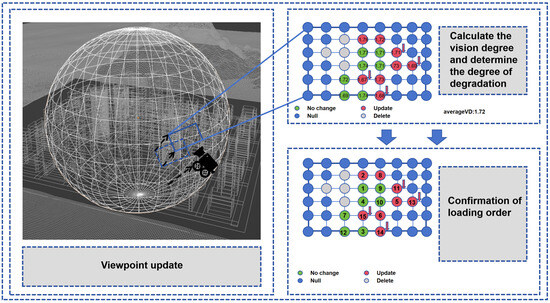 Vision-Degree-Driven Loading Strategy for Real-Time Large-Scale Scene Rendering