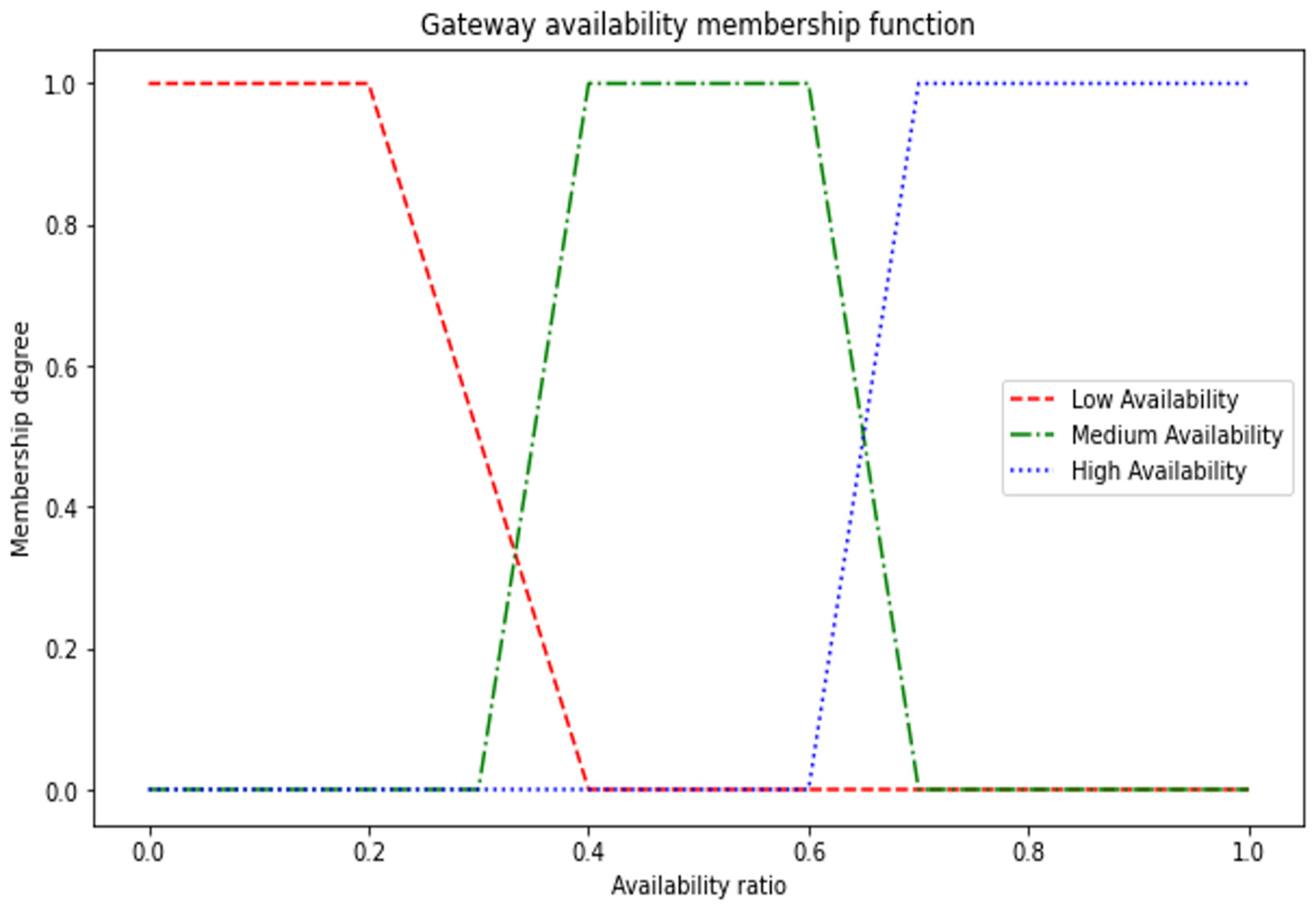 Fuzzy-Based Multi-Modal Query-Forwarding in Mini-Datacenters