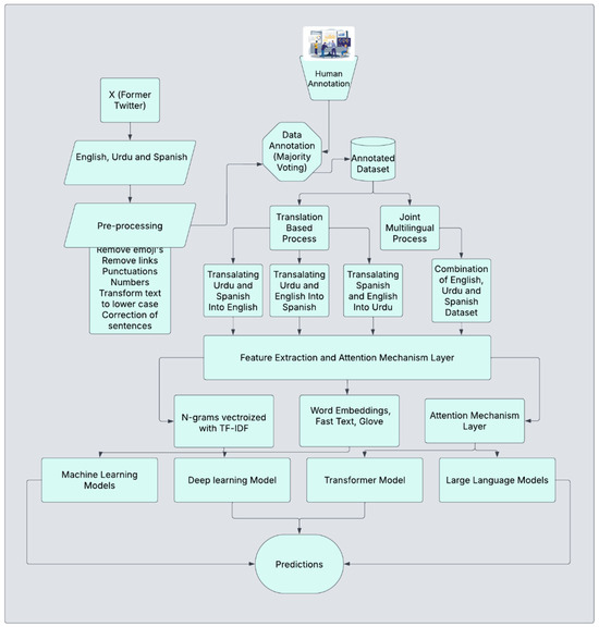 A Large Language Model-Based Approach for Multilingual Hate Speech Detection on Social Media