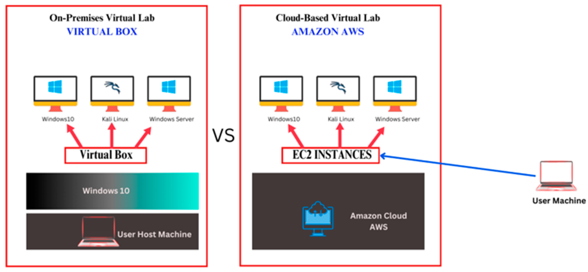 Optimizing Cybersecurity Education: A Comparative Study of On-Premises and Cloud-Based Lab ...