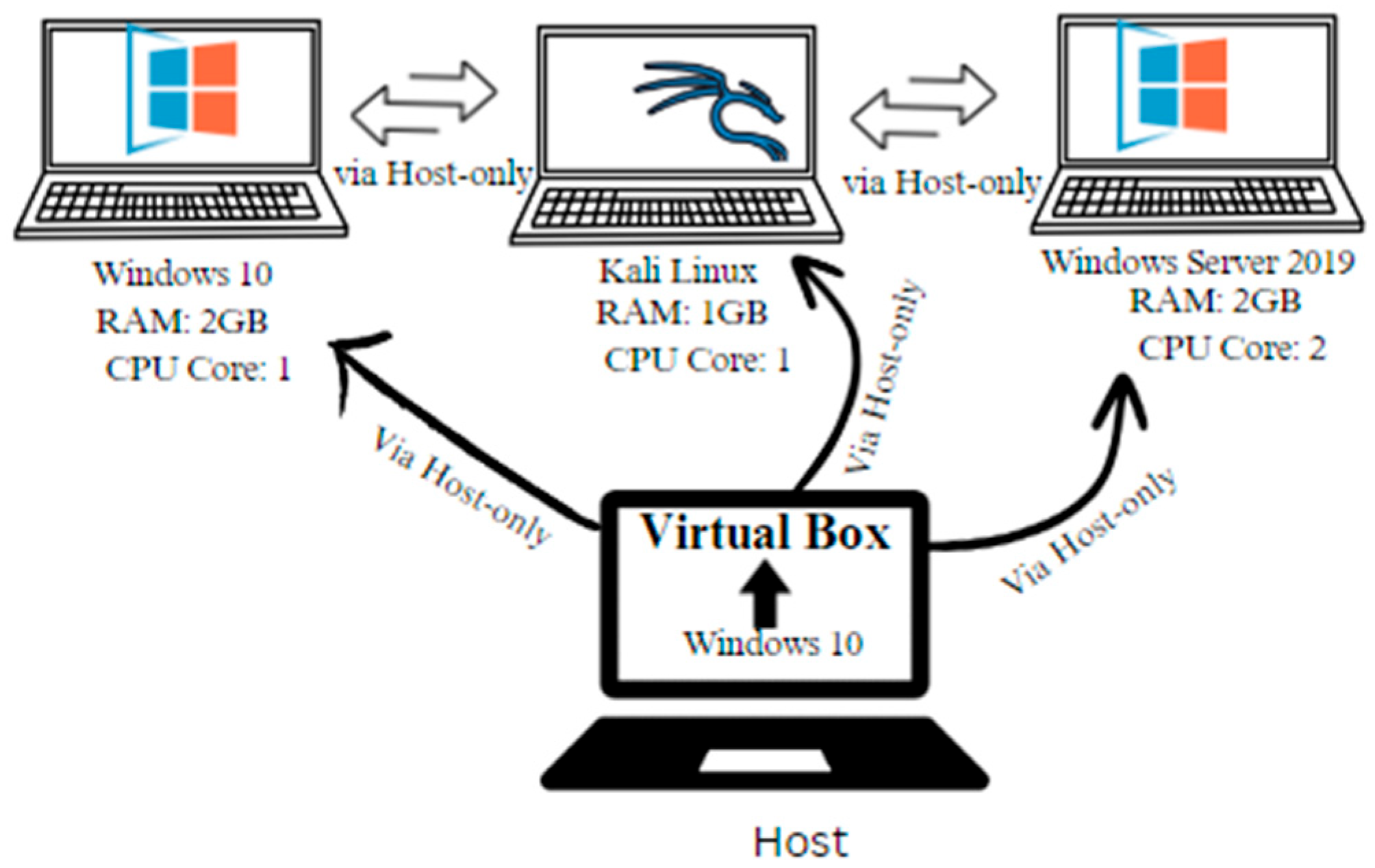 Optimizing Cybersecurity Education: A Comparative Study of On-Premises and Cloud-Based Lab ...