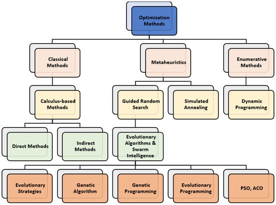 Multi-Objective Evolutionary Algorithms in Waste Disposal Systems: A ...