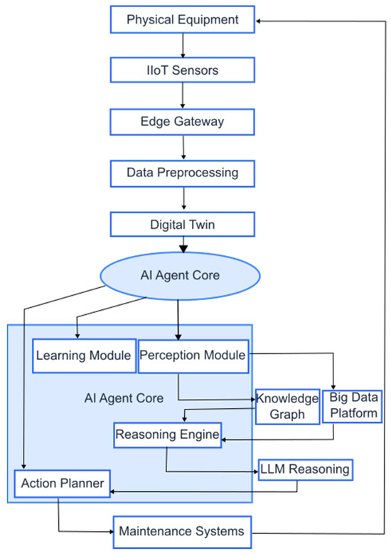 Artificial Intelligence Agent-Enabled Predictive Maintenance: Conceptual Proposal and Basic ...