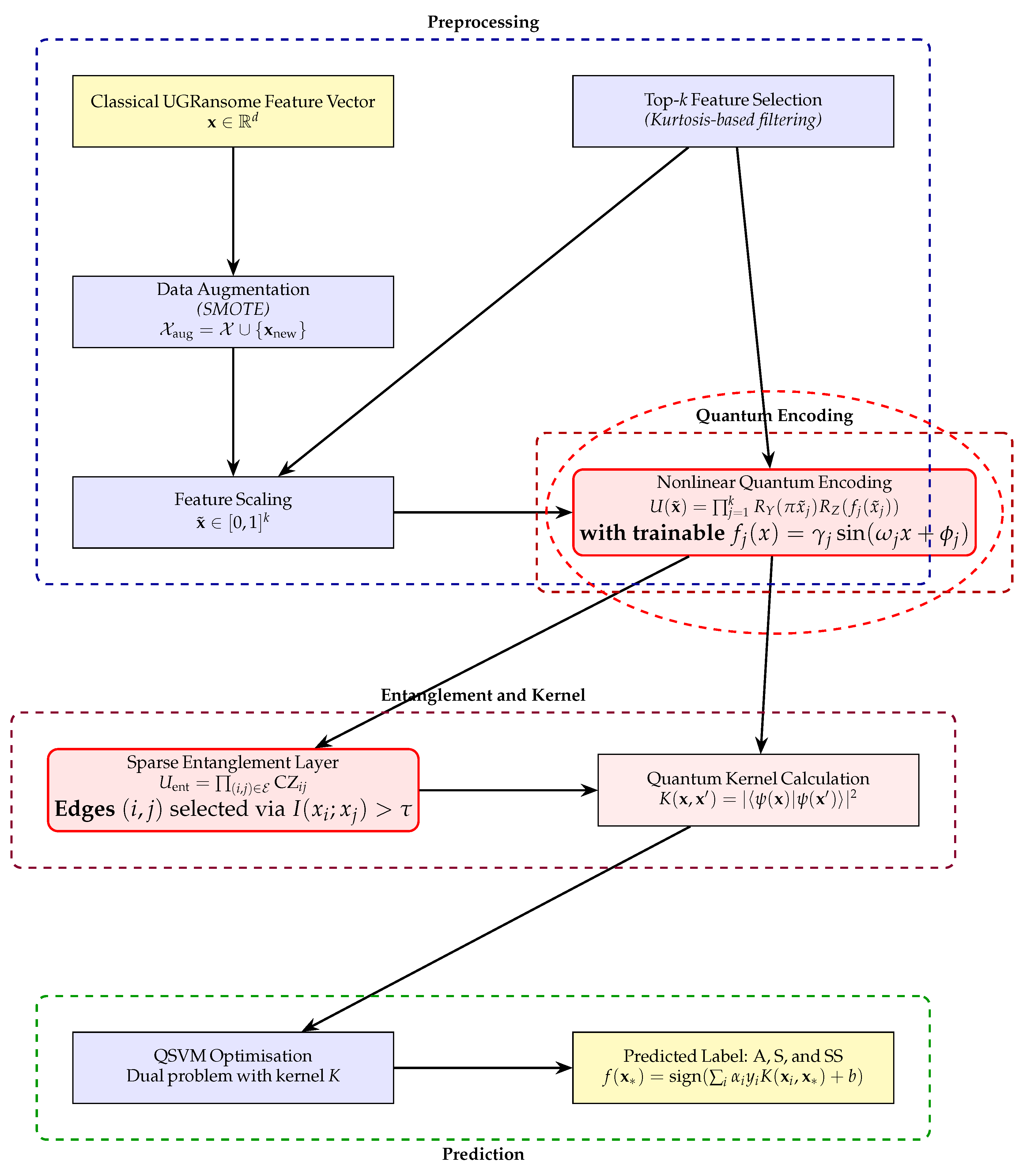 Parameterised Quantum SVM with Data-Driven Entanglement for Zero-Day Exploit Detection