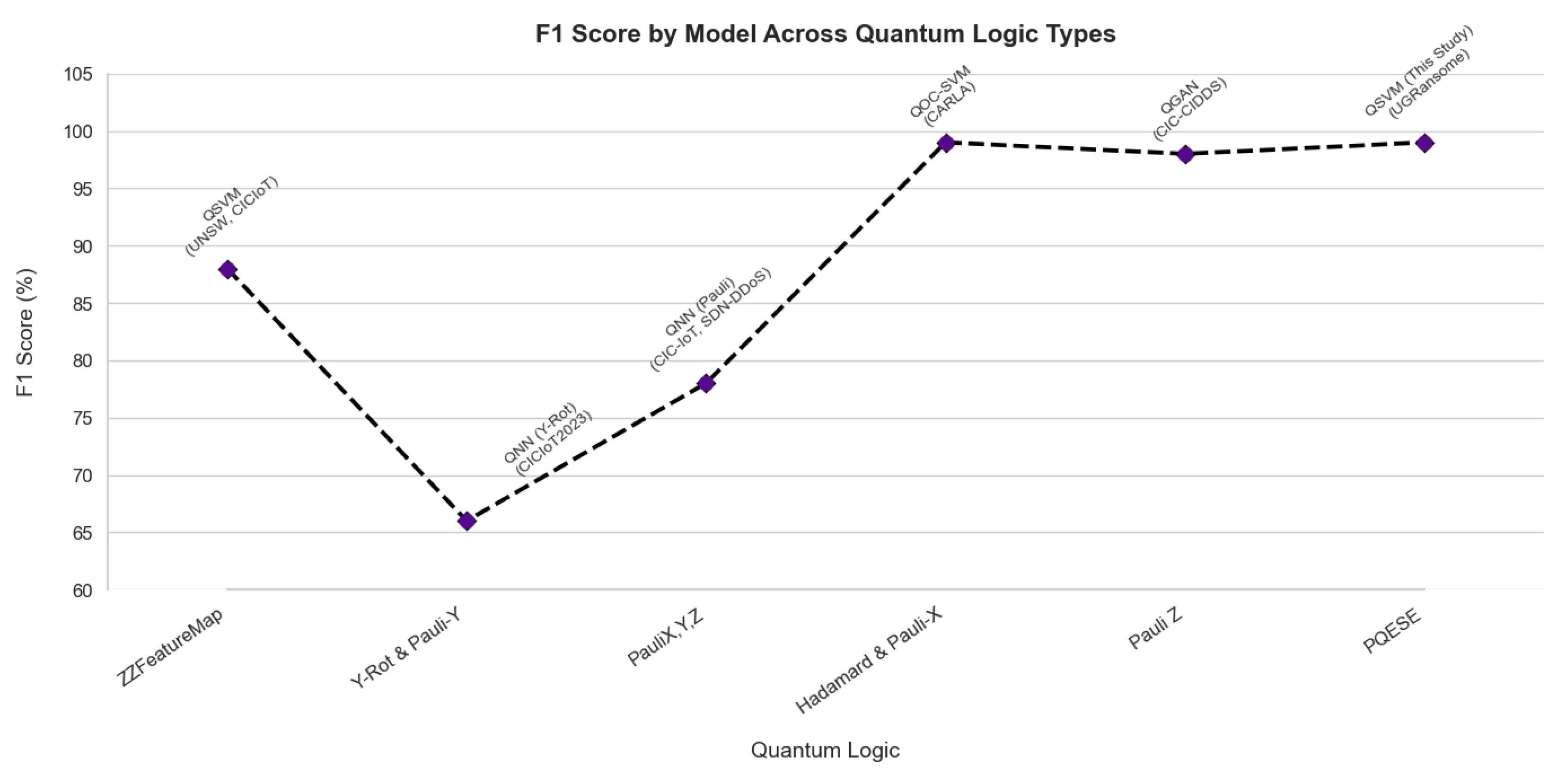 Parameterised Quantum SVM with Data-Driven Entanglement for Zero-Day Exploit Detection