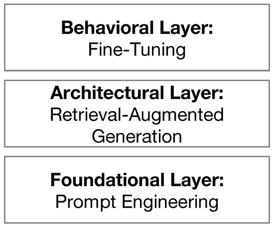 Multi-Layered Framework for LLM Hallucination Mitigation in High-Stakes Applications: A Tutorial