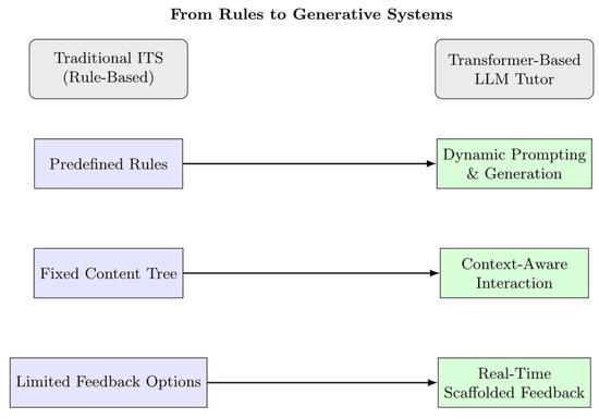 AI Gem: Context-Aware Transformer Agents as Digital Twin Tutors for Adaptive Learning