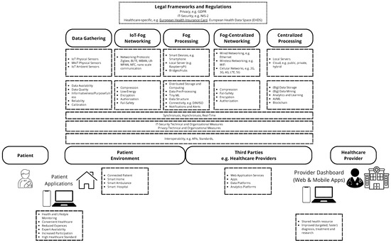 The Complexity of eHealth Architecture: Lessons Learned from ...