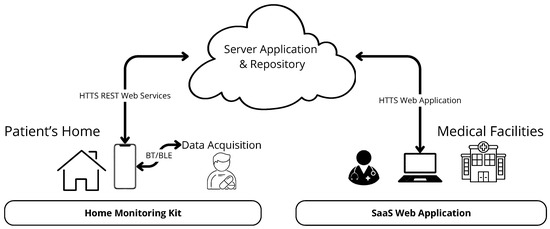 The Complexity of eHealth Architecture: Lessons Learned from ...