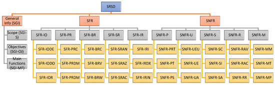 Pre-During-After Software Development Documentation (PDA-SDD): A Phase ...