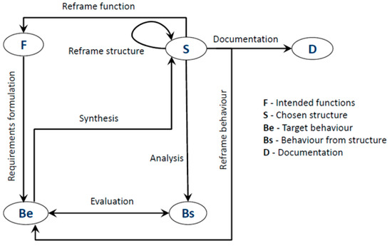 Integrated Systems Ontology (ISOnto): Integrating Engineering Design ...