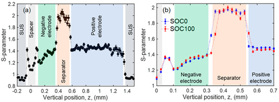 Dependency of the Charge–Discharge Rate on Lithium Reaction ...