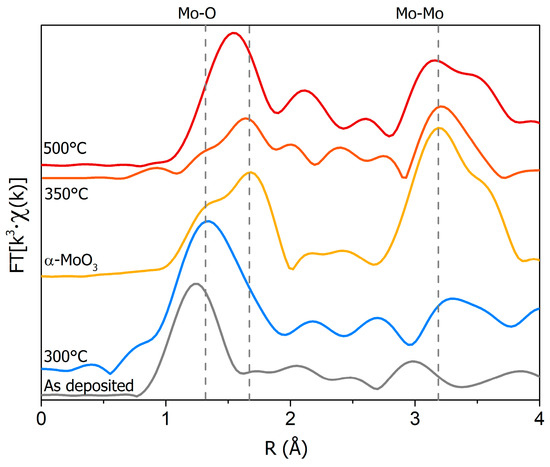 Structural Evolution of MoO3 Thin Films Deposited on Copper Substrates ...