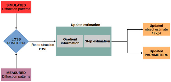 A Parameter Refinement Method for Ptychography Based on Deep Learning Concepts