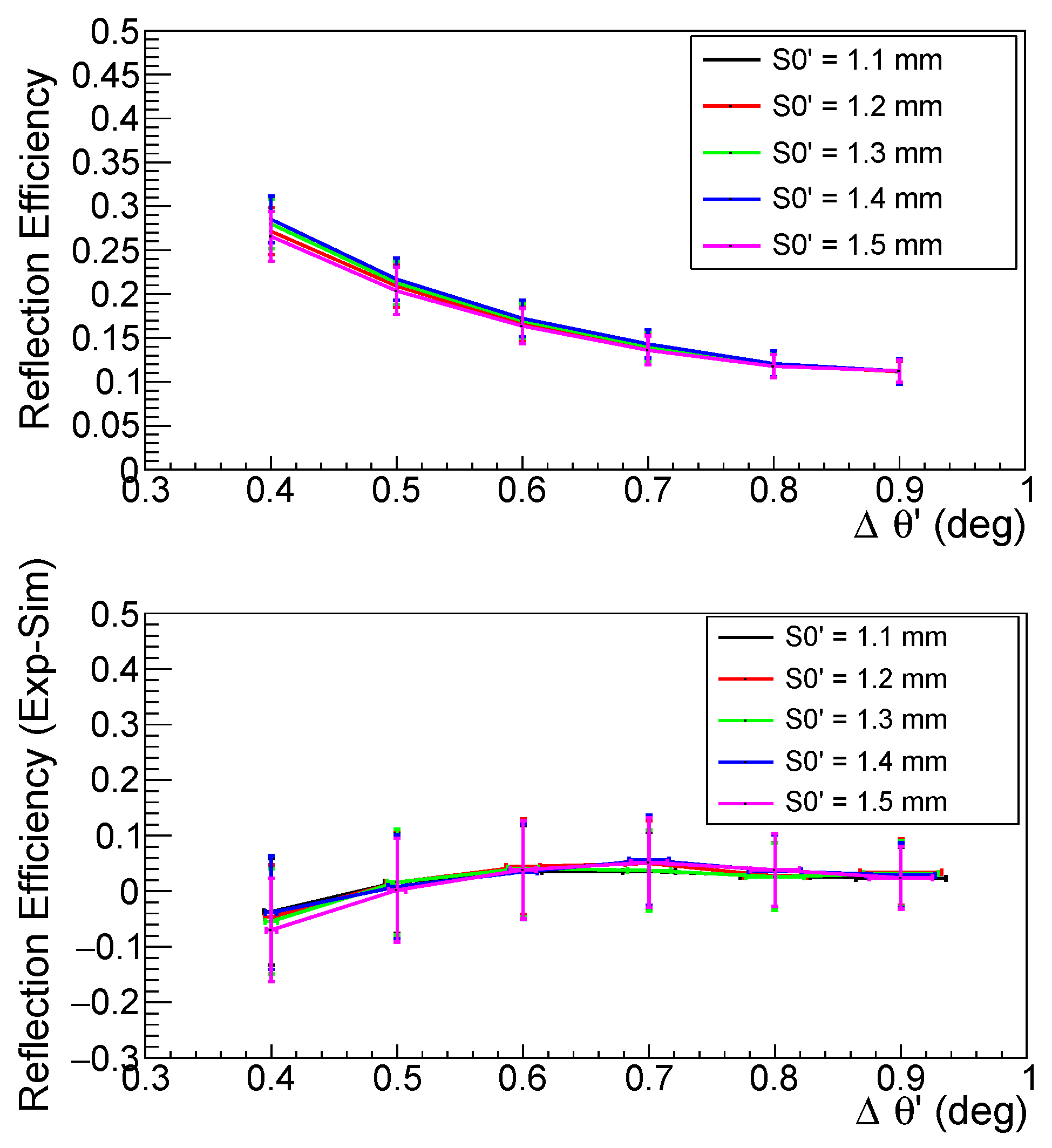 Reflection Efficiency and Spectra Resolutions Ray-Tracing Simulations ...