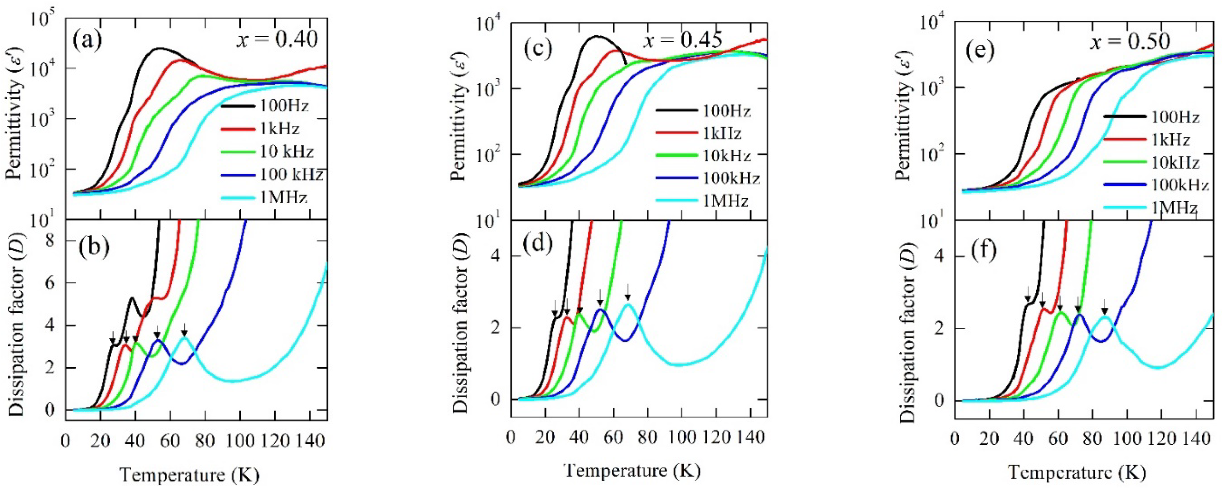 Anomalous Ca Content Dependence of Dielectric Properties of Charge-Ordered Pr1−xCaxMnO3 as a ...