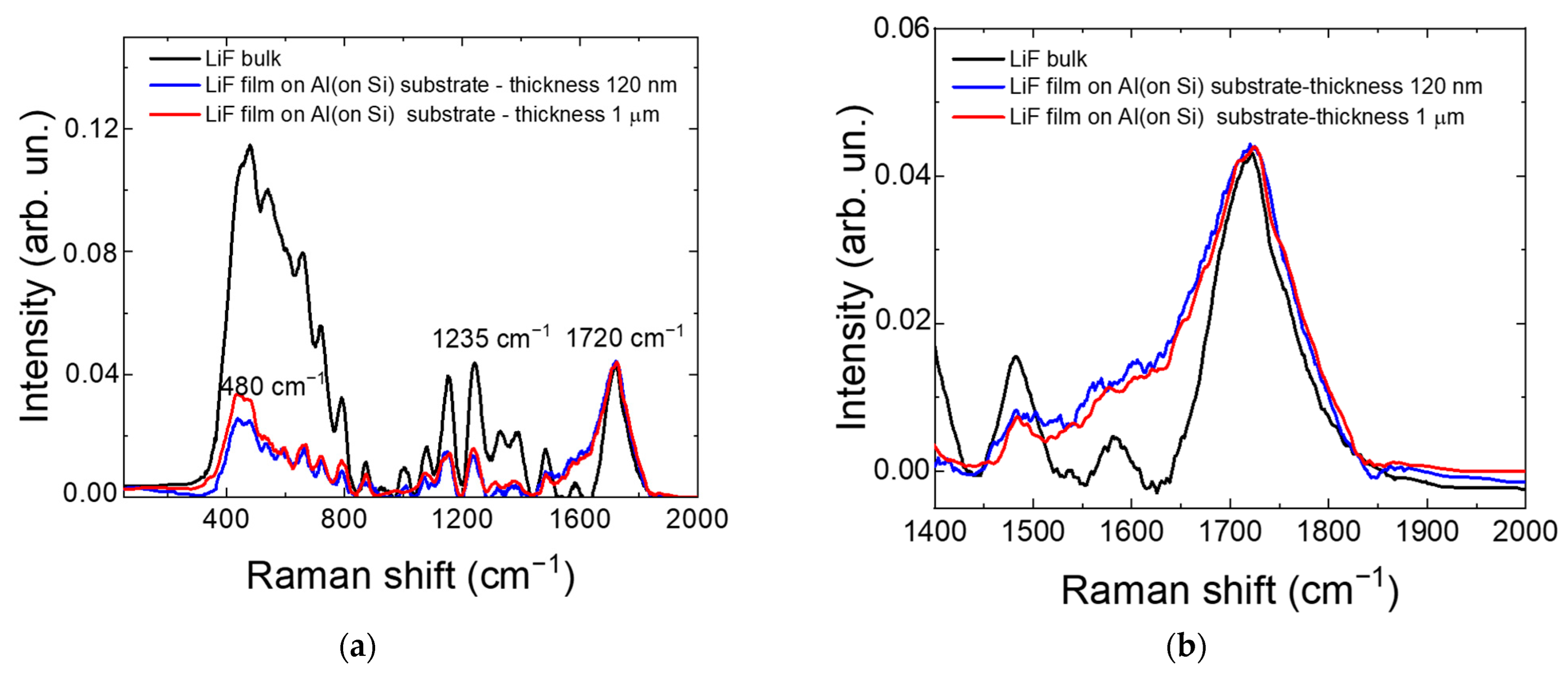 Fluorescence and Raman Micro-Spectroscopy of LiF Films Containing ...