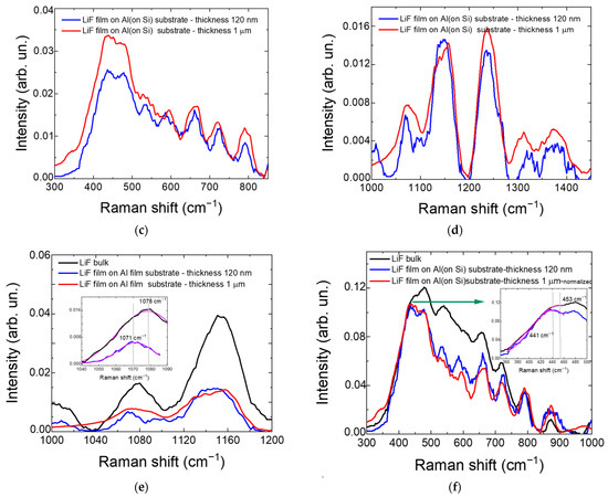 Fluorescence and Raman Micro-Spectroscopy of LiF Films Containing ...