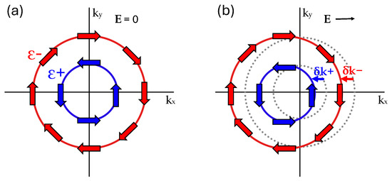 Edelstein Effect in Isotropic and Anisotropic Rashba Models