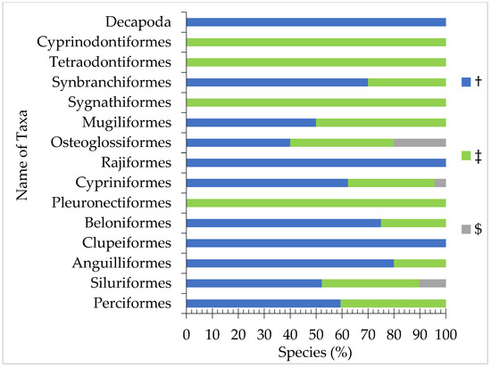 Haor-Based Floodplain-Rich Freshwater Ichthyofauna in Sylhet Division ...