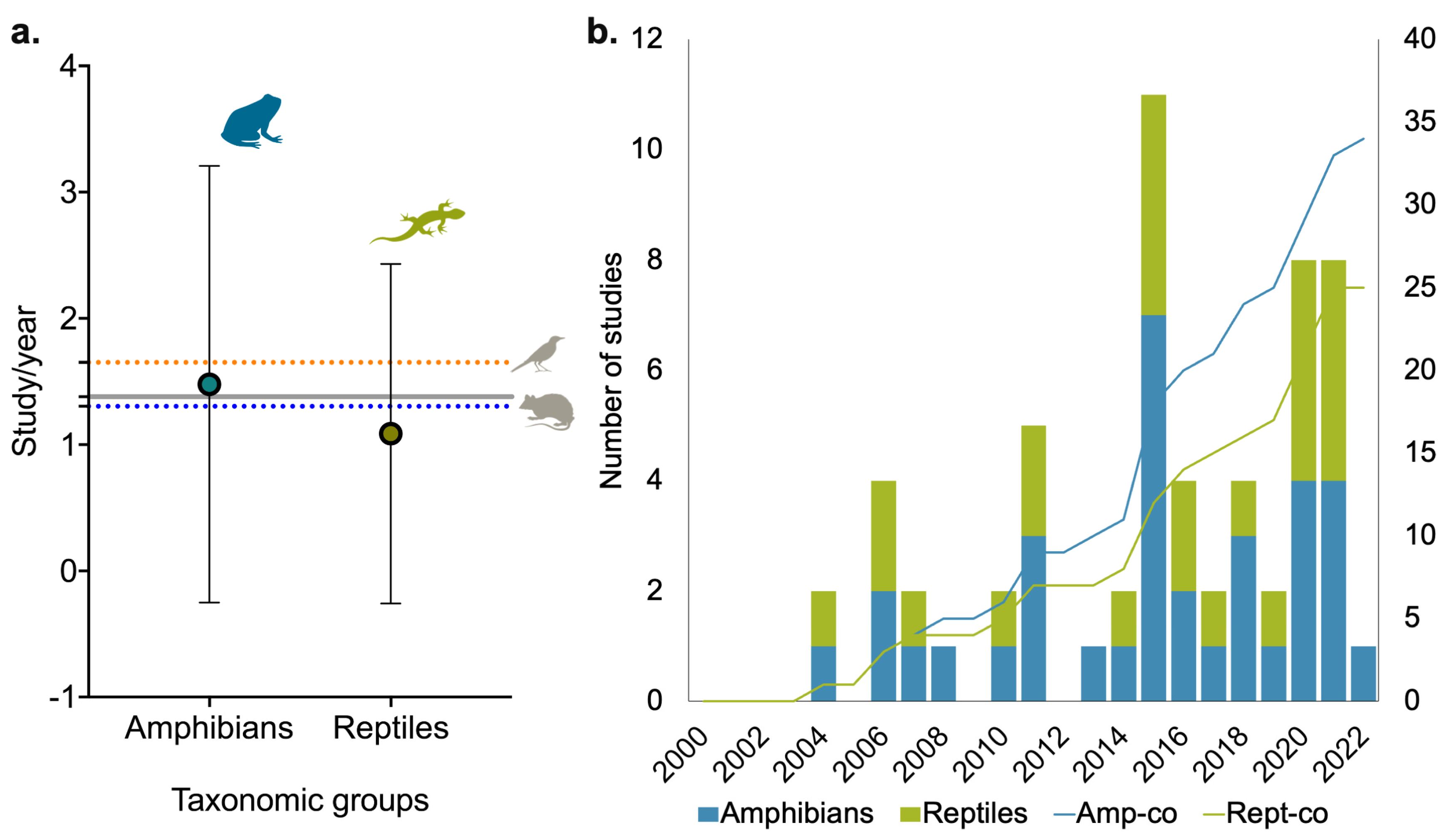 Leaping Forward or Crawling Backward? Efforts and Biases in Amphibian ...