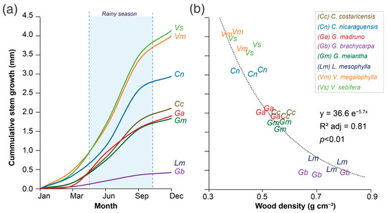 Influence of Climatic Variables on the Stem Growth Rate in Trees of a ...